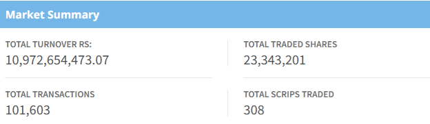 NEPSE Settles Today's Session With Double-Digit Loss; Only Trading Index Closed In Green ...